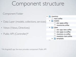 Component Based Front End Architecture PPT