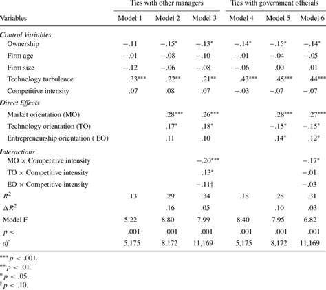 Standardized Estimates Hierarchical Moderated Regressions Download Table