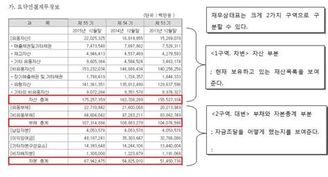 재무제표 분석하는 꿀팁 대차평균의 원리 활용 네이버 블로그