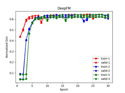 Deepfm Training Curve Download Scientific Diagram