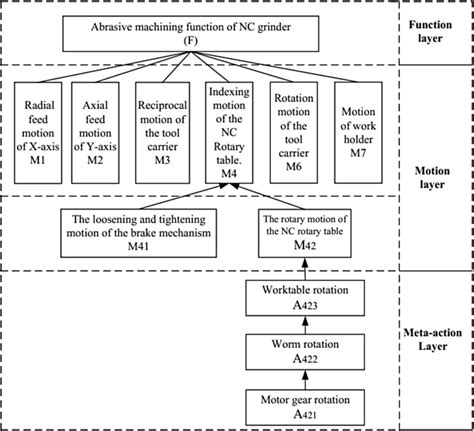 The Fma Structured Decomposition Of Nc Grinder Download Scientific