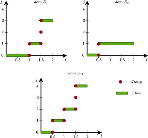 Figure 1 From Contract Based Design For Hybrid Dynamical Systems And