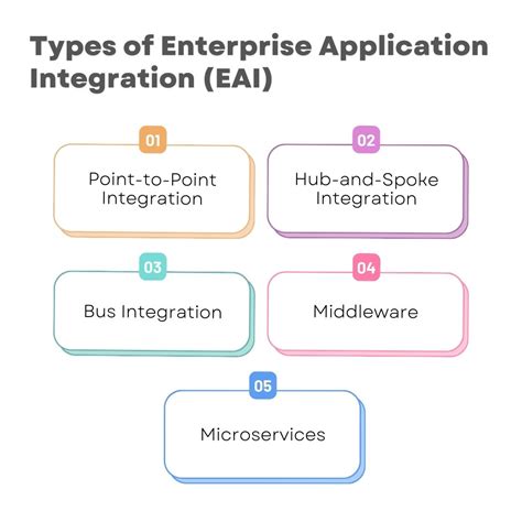 Enterprise Application Integration What It Is How It Works