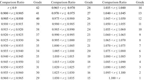 Grade Values For Grading System 1 2 3 And 5 Download Scientific Diagram