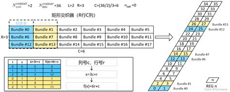 Nr Pdcch（一）时频资源控制资源集合 Css 哈希 Csdn博客