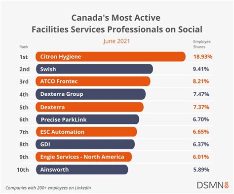 So Proud Of My Marketing Team And Everyone At Citron Hygiene A Big Shout Out To Favia Gonzalez