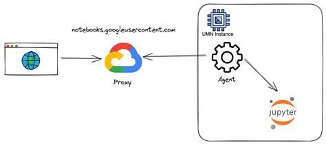 Securing Vertex Ai User Managed Notebooks Lessons Learned Mantel