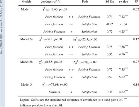 Standardized Parameter Estimates Of Models Download Table
