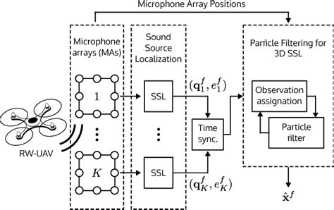 Figure 2 From Localization Of Rw Uavs Using Particle Filtering Over