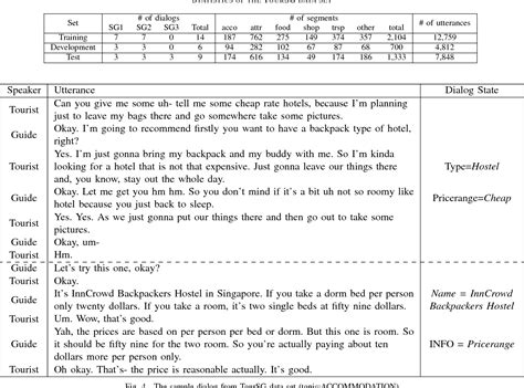 Figure 4 From An End To End Neural Dialog State Tracking For Task Oriented Dialogs Semantic