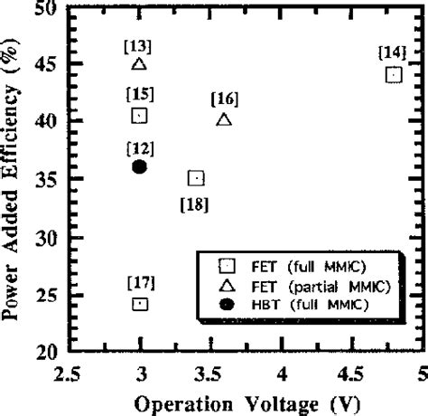 Figure 1 From High Power Algaas Gaas Hbts And Their Application To Mobile Communications Systems