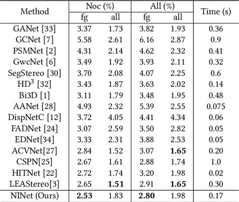 Table 3 From Digging Into Normal Incorporated Stereo Matching Semantic Scholar
