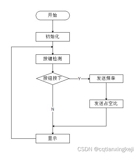 基于51单片机的pwm信号发生器（上位机，lcd1602）原理图、流程图、物料清单、仿真图、源代码proteus用pwm和滤波器实现低频信号发生器 Csdn博客
