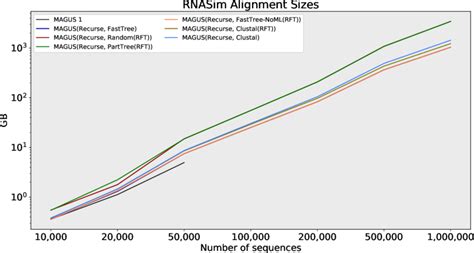 Fig S2 Rnasim Log Scale Alignment Sizes In Gb Magus Variants Only Download Scientific