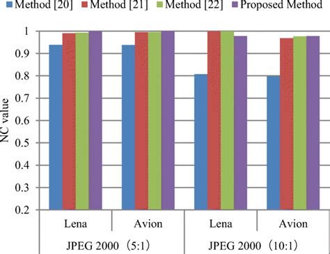 The Nc Values Obtained By Different Methods After Different Jpeg 2000 Download Scientific