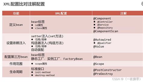 Spring 注解开发总结 Csdn博客