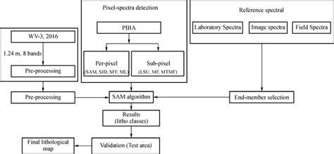 flowchart of the pbia approach pbia pixel based image analysis wv 3