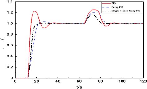Output Curve Under Interference Download Scientific Diagram