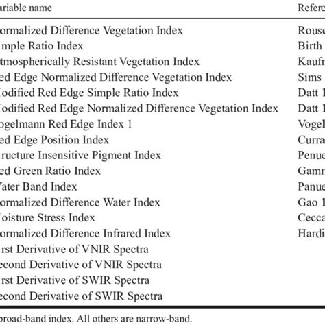 Spectral Indices And Derivatives Calculated From Hyperspectral Data