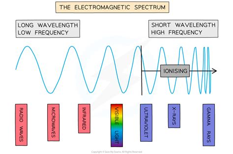 Dangers Of High Energy Em Waves Edexcel Gcse Combined Science