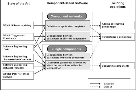 Figure 1 From Supporting End User Tailoring Of Component Based Software