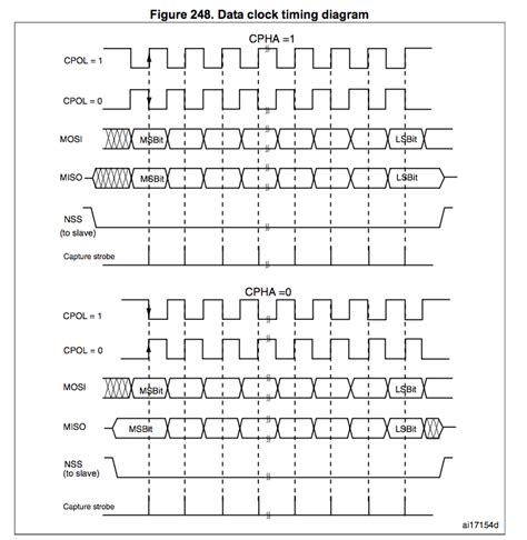 I Apply SPI Making Connections Embedded