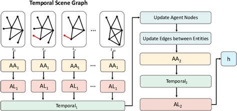 tsgn temporal scene graph neural networks with projected vectorized