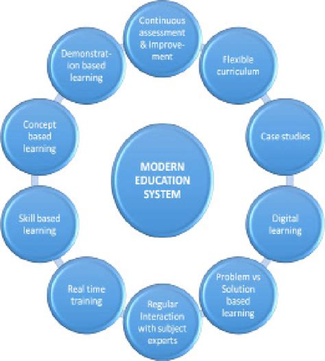 Modern Education System Download Scientific Diagram