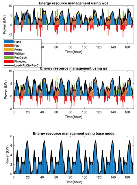 intelligent microgrid energy resources management with multi objective