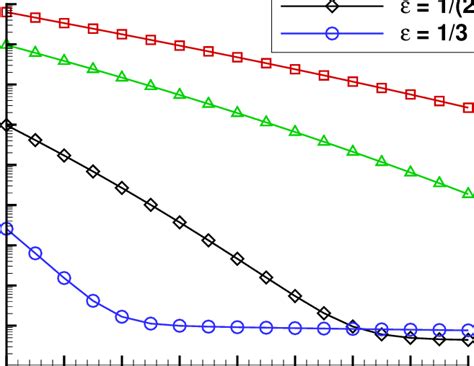 Maximum Relative Error Of The Model Defined As The Ratio Ψ C X1 0