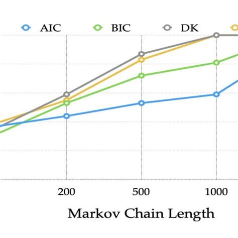 Relationship Between The Predicted Accuracy Of Four Order Estimators Download Scientific