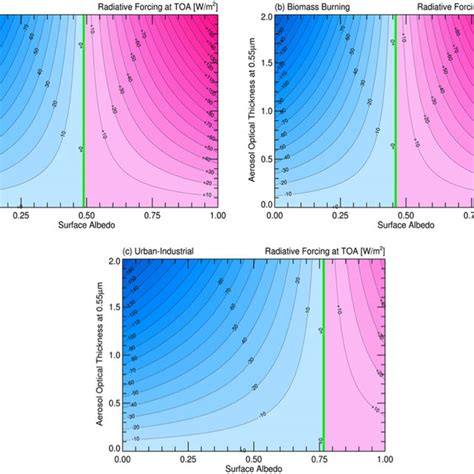 Aerosol Radiative Forcing At The Toa Based On The Linear Correlations Download Scientific