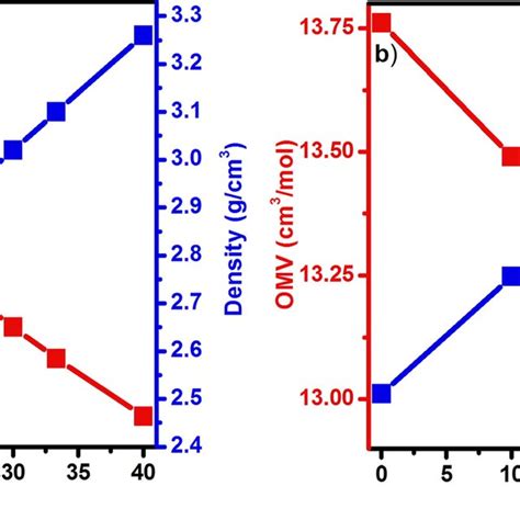 Variation Of A Density ρ And Molar Volume Vm 18 And B Oxygen