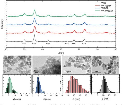 Figure 2 From L Lysine Coated Magnetic Core Shell Nanoparticles For The Removal Of