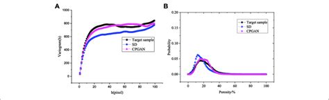Comparison Curve Of The Variogram A And Local Porosity B Between Download Scientific