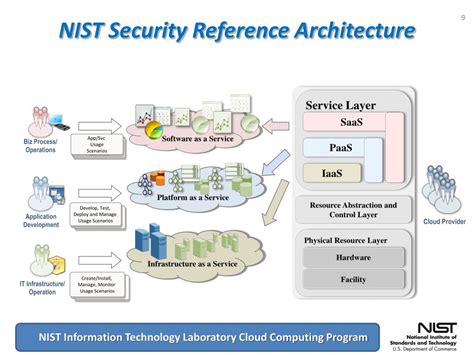 Ppt Nist Cloud Computing Program Current Activities Powerpoint Presentation Id 1648747