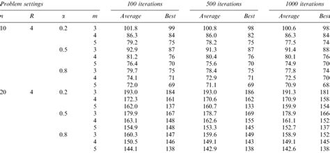 Performance Of The Np Algorithm For Variable Number Of Iterations Download Table