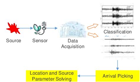 Microseismic Signal Acquisition And Data Processing Download Scientific Diagram