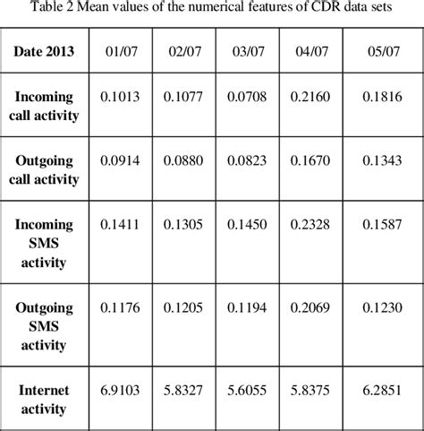 table 1 from detection and analysis of cellular network traffic