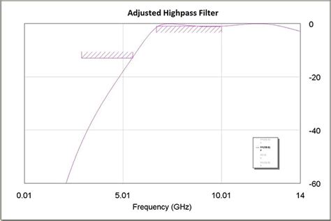 Creating Low Pass High Pass Band Stop Filter Designs