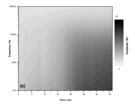 Time Dependent Signal Sequence Of The Phase A And Amplitude B Of An