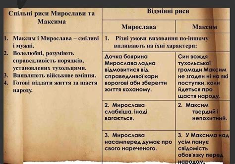 Порівняльна характеристика Максима Беркута і Мирослави з твору Захар Беркут СРОЧНО Школьные