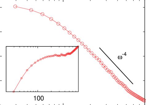 The Spectrum E ω Of The Lagrangian Velocity Increments δv The Line Download Scientific