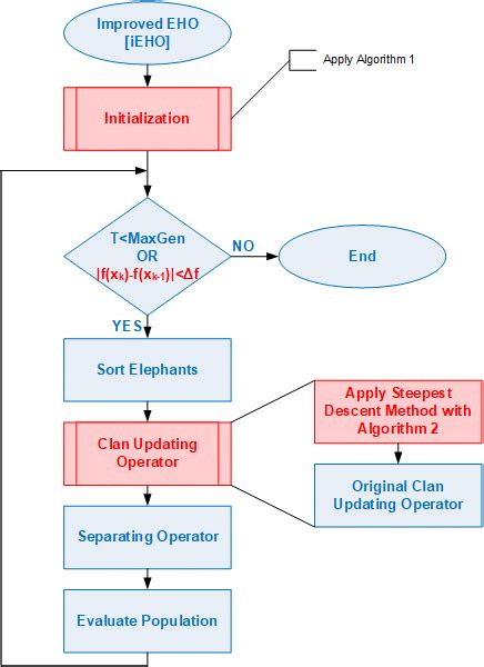 Improved Elephant Herding Algorithm Ieho Download Scientific Diagram