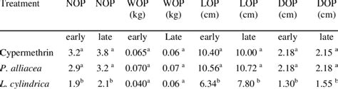 Mean Yield Attributes Of Okra Fruits On Plots Due To Treatment