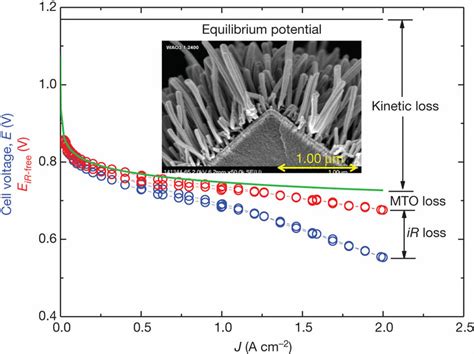 Fuel Cell Polarization Curve Measured Pem Fuel Cell Mea Polarization Download Scientific