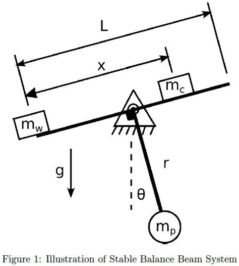 Solved Find The Expression For The Moment Of Inertia I And The Sum Of The Moments