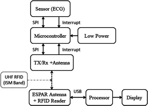 An Example Design Of Ultrahigh Frequency UHF Radio Frequency Download Scientific Diagram