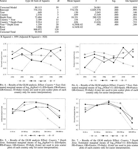General Results Of The Glm Analysis Dependent Variable Log 10 Nkm