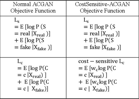 Table 1 From Class Imbalance Learning With Costsensitive Acgan Semantic Scholar